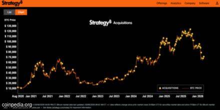 Bitcoin Price Holds Key Levels as Strategy Buys $1.28B BTC and Century-Old Pattern Resurfaces