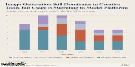 AI 창작 시장 재편…이미지 줄고 영상·음성 도구 부상