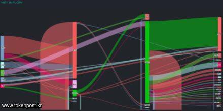 [크립토 인앤아웃] BTC 1억2900만 달러 유입…USDC→USDT로 1억7200만 달러 이동