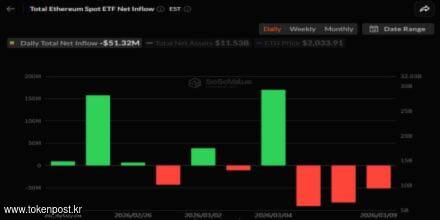 이더리움 현물 ETF 5132만 달러 순유출…3거래일 연속 자금 이탈