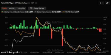 [알트 현물 ETF] XRP·SOL 현물 ETF 동반 유출…LINK는 200만 달러 유입