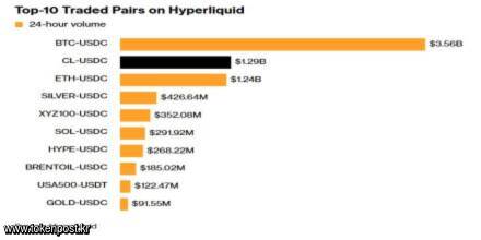 유가 급등에 하이퍼리퀴드 원유 거래 급증…24시간 암호화폐 파생시장 주목