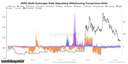 XRP 거래소 입출금 거래 급감…가격 60% 하락 후 시장 활동 최저 수준