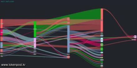 [크립토 인앤아웃] ETH 5100만 달러 유입…BTC 2억9400만 달러 이탈