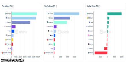 [체인 플로우] 하이퍼리퀴드 7일간 1.98억 달러 순유입…아비트럼은 1.79억 달러 순유출