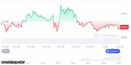 [오후 시세브리핑] 암호화폐 시장 혼조세… 비트코인 69,816달러, 이더리움 2,027달러