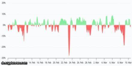 Ethereum-USD-Funding-Rate negativ, da Bären wieder die Kontrolle übernehmen