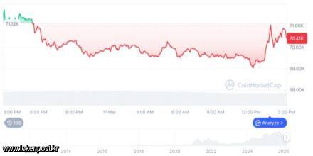 [자정 시세브리핑] 암호화폐 시장 혼조세… 비트코인 70,617달러, 이더리움 2,062달러