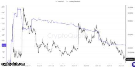 Shiba Inu (SHIB) Nears a Breaking Point That Might Trigger a 455% Increase