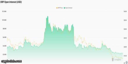 XRP leverage collapses 78%, but $1.4B in ETF money still won’t leave because of Ripple’s expanding footprint
