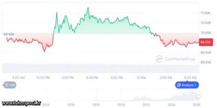 [저녁 시세브리핑] 암호화폐 시장 혼조세… 비트코인 69,487달러, 이더리움 2,030달러