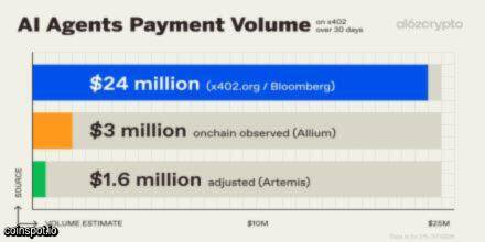 Объём платежей ИИ-агентов оказался ниже ожиданий, но их использование растёт: a16z