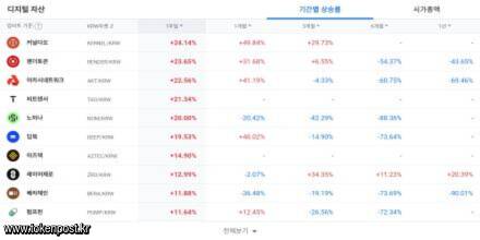 [코인 TOP 10 주간동향] 플로우·사인·리졸브 주간 급등…IOTA·INJ 매수 체결강도 500% ‘쏠림’
