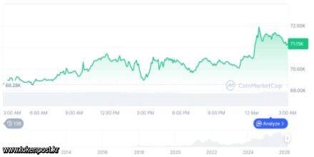 [오후 시세브리핑] 암호화폐 시장 혼조세… 비트코인 71,166달러, 이더리움 2,106달러