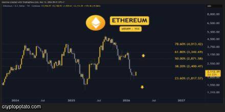 Crypto Price Analysis, March 13: ETH, XRP, ADA, BNB, and HYPE