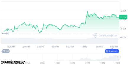 [저녁 시세브리핑] 암호화폐 시장 혼조세… 비트코인 71,324달러, 이더리움 2,096달러
