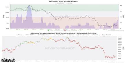 Индекс Bull Score для Bitcoin вырос до 30 и вышел из зоны крайнего пессимизма
