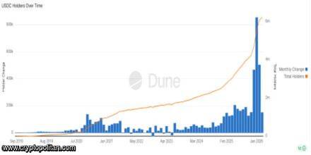 USDC supply hits record $81.1B after fresh minting as stablecoin adoption accelerates