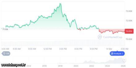 [오후 시세브리핑] 암호화폐 시장 혼조세… 비트코인 70,801달러, 이더리움 2,093달러