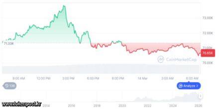 [저녁 시세브리핑] 암호화폐 시장 혼조세… 비트코인 70,678달러, 이더리움 2,079달러
