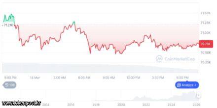 [모닝 시세브리핑] 암호화폐 시장 혼조세… 비트코인 70,702달러, 이더리움 2,078달러