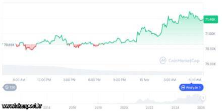 [저녁 시세브리핑] 암호화폐 시장 혼조세… 비트코인 71,457달러, 이더리움 2,108달러