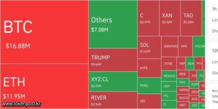 암호화폐 시장, 24시간 동안 레버리지 포지션 3,588만 달러 청산