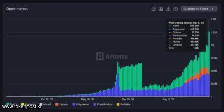 예측시장 미결제약정 13억 달러…정치·거시 이벤트 거래 확대