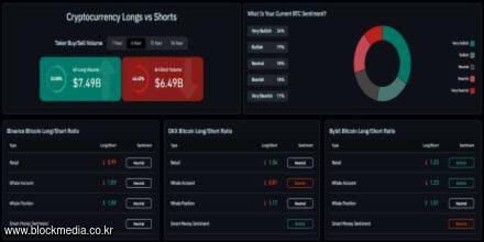 [롱/숏] 솔라나·SUI ‘롱’ 우세 속 BCH만 나홀로 ‘숏’…포지션 희비 교차