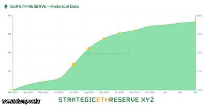 [ETH 기관 트래커] 기업 전략자산 727만 ETH…이더 공급량의 6.01%
