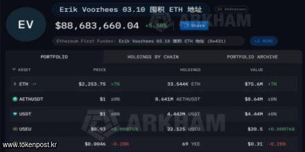 셰이프시프트 창립자 에릭 보어히스, 일주일간 3만3000 ETH 매집…평가이익 430만 달러