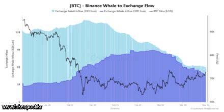 비트코인 7만2000달러…바이낸스 유입 급감·USDT 발행·ETF 자금 유입 ‘세 가지 강세 신호’