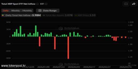 [알트 현물 ETF] SOL·LINK 유입 vs XRP 재유출…AVAX 14거래일 정체 후 첫 유입