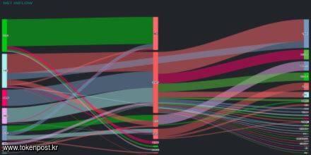 [크립토 인앤아웃] BTC 2.5억 달러 이탈…USDT 5억 달러 결집, 자금 재편 가속