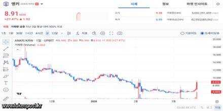 [오늘의 주목코인] 앵커(ANKR) 공포·탐욕 98 ‘매우 탐욕’…거래량 500% 급증 속 27%대 급등