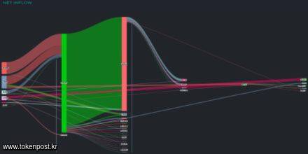 [크립토 인앤아웃] 비트코인 2억·이더리움 1.22억 달러 유출