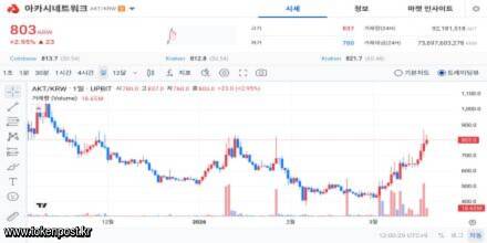 [오늘의 주목코인] 아카시네트워크(AKT) 공포·탐욕지수 89 ‘매우 탐욕’…803원 강세, 거래대금 736억 원