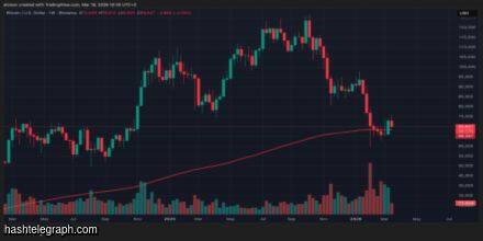 Биткоин упал ниже $70 000 на фоне роста инфляции в США и паузы ФРС по ставке