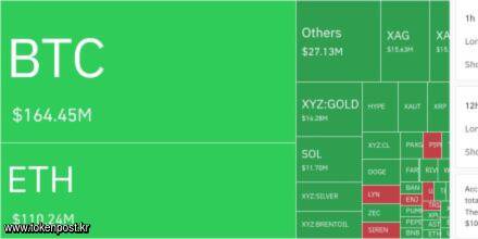 암호화폐 시장, 24시간 동안 레버리지 포지션 3억 170만 달러 청산