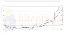 Die 26 wichtigsten Charts zu Bitcoin