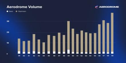 Aerodrome Finance Price, Chart, Market Cap, AERO Coin Essentials | CoinLore